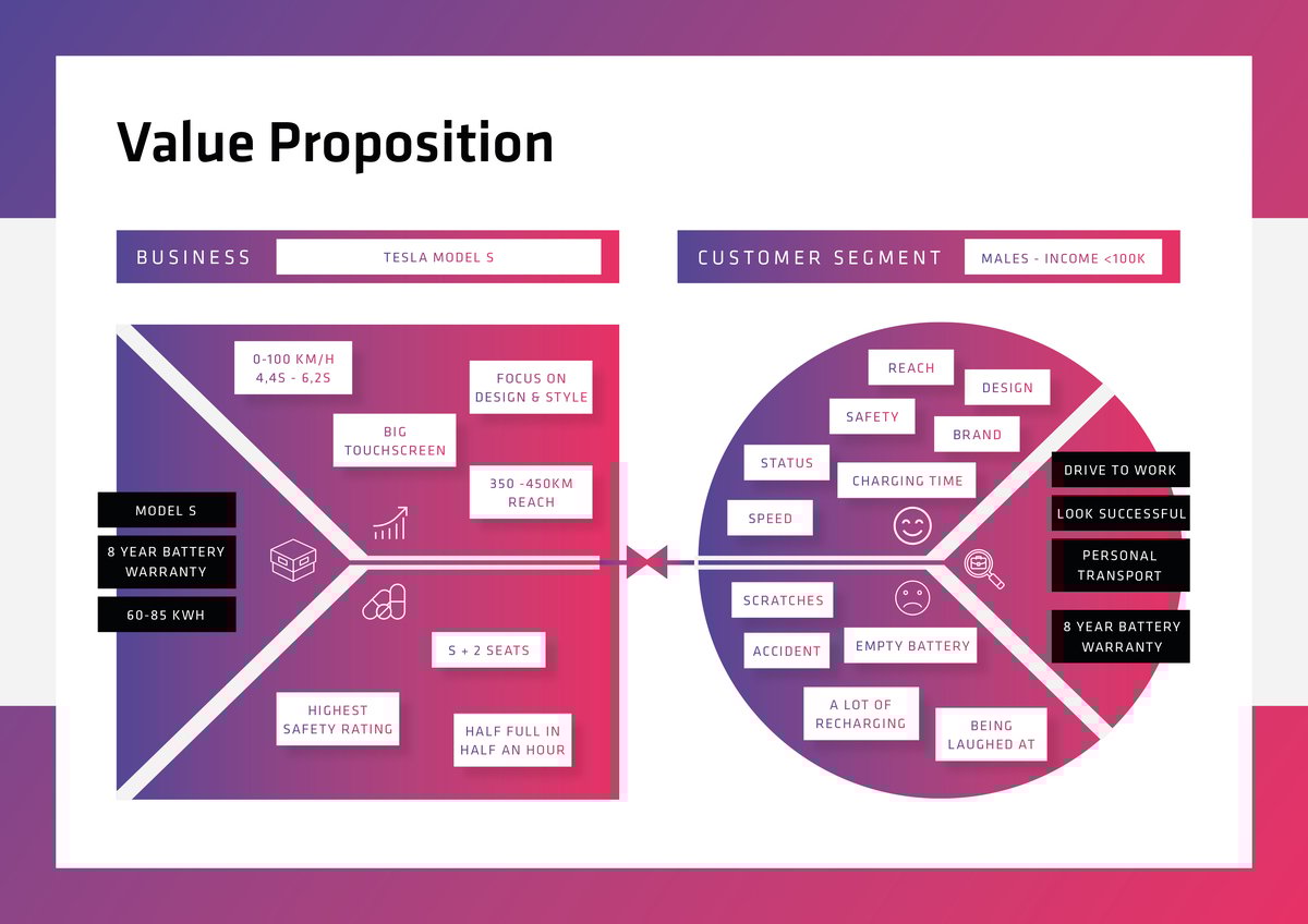 Account-based Marketing 101 – Phase 3: ABM Play & Value Proposition